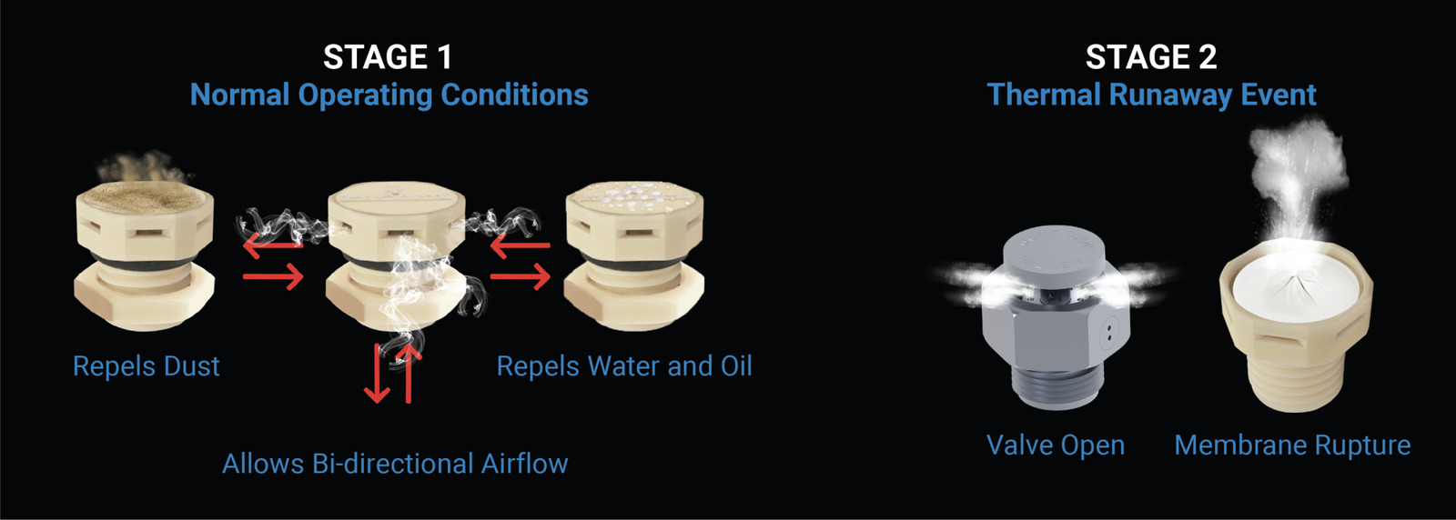 EV Battery Pressure Release Vents | PorVent®