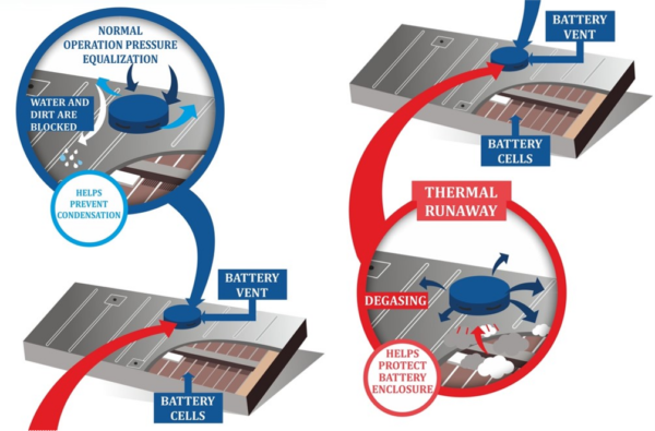 EV Battery Pressure Release Vents | PorVent®